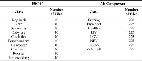Table 3 From Comparison Of Pre Trained Cnns For Audio Classification