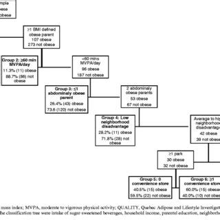 Classification Tree Obtained From Recursive Partitioning Analysis Of