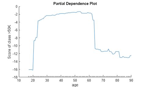 Plotpartialdependence Create Partial Dependence Plot Pdp And Individual Conditional
