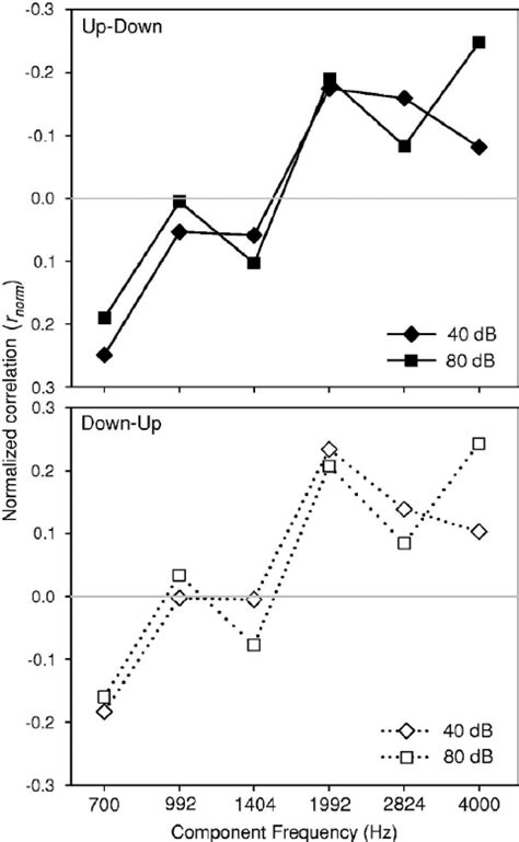 Normalized Weighting Functions Obtained For The Updown And Downup