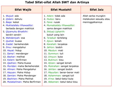 Wujud Qidam Tabel 20 Sifat Wajib Allah Dan Artinya Sifat 20 Allah Dan