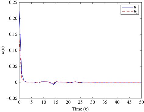 Hybrid Dynamic Variables Dependent Event Triggered Fuzzy Model Predictive Control