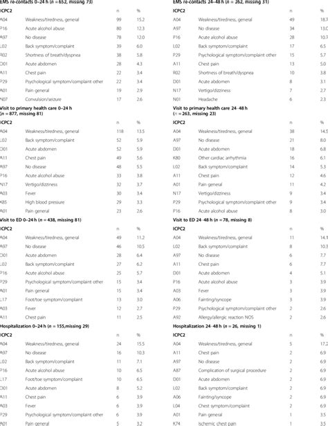The Initial Icpc2 Codes Of Non Conveyed Patients Before Subsequent