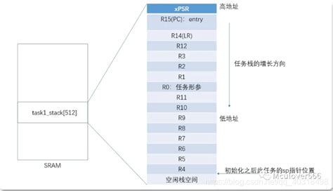 Diy简单的rtos（二）任务切换编写一个简单的两个任务切换 程序 Csdn博客