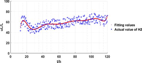Result Of Newton Interpolation Download Scientific Diagram