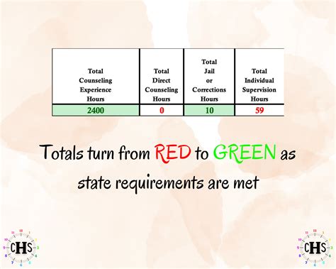 Kentucky LPCC Clinical Hours Tracker Supervision Log For Licensed Professional Counseling