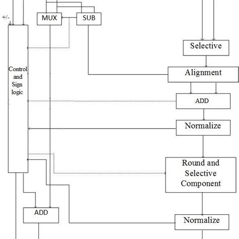 the architecture of 32 bit floating point subtractor download