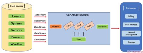 A Brief Introduction To Complex Event Processing Iunera