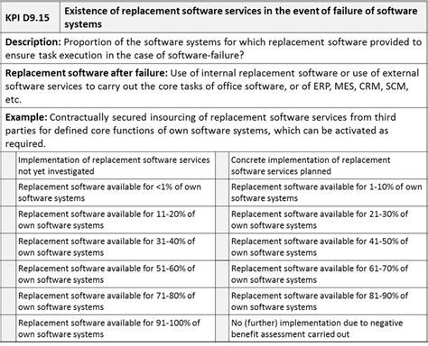 Security Kpi Template