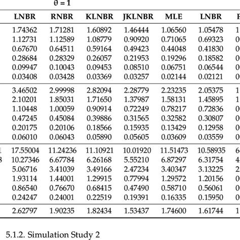 Simulated Mse Values For The First Simulation Design When P 6