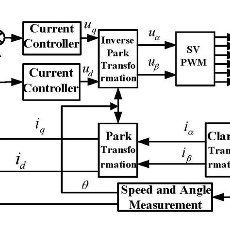 block diagram of pmsm servo system based on itsm control download