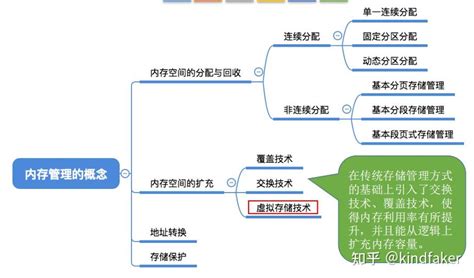 【操作系统笔记】32 虚拟存储器 知乎