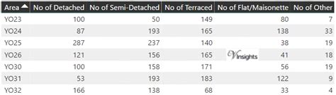 Yo Postcode Area Yo23 Yo24 Yo25 Yo26 Yo30 Yo31 Yo32 Property Market 2016