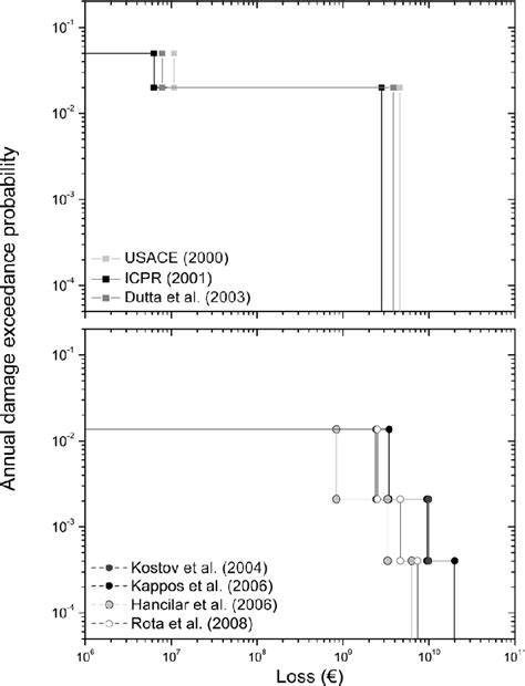 Expected Losses As A Function Of Exceedance Probability Calculated With Download Scientific