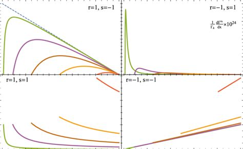 Differential decay widths for ν r h ν s l þ φ normalized to the Download Scientific