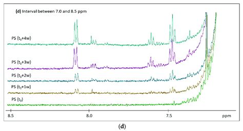 1 H Nmr Spectra Of Ps Microplastics During Degradation A 1 H Nmr
