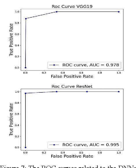 Figure 7 From Facial Expression Based Drowsiness Detection System For Driver Safety Using Deep