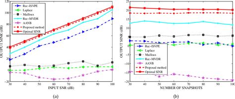 Figure 4 From Robust Null Broadening Beamforming Based On Covariance