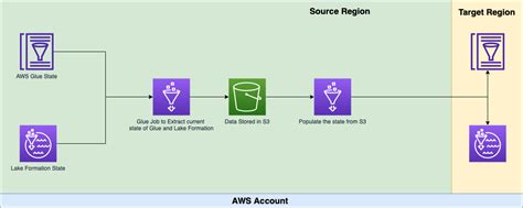 Github Aws Sampleslake Formation Permissions Sync