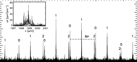 Fourier Power Density Spectrum Of A Main Sequence Star Kic 3656479