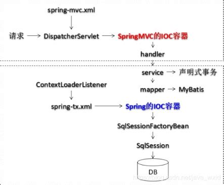Spring MVC工作原理及源码解析一 MVC原理介绍与IOC容器整合原理 HardyYao 博客园