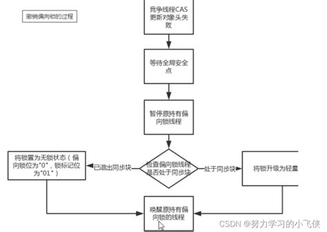 Synchronized与锁升级synchronize 锁升级 作用 Csdn博客