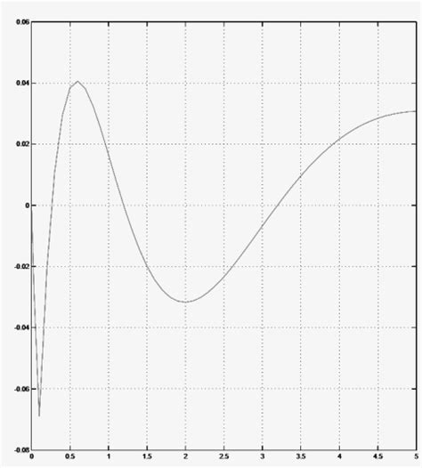 Fourth Order Function Download Scientific Diagram