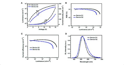 A Current Density Voltage Luminance J V L B Eqe Vs Luminance