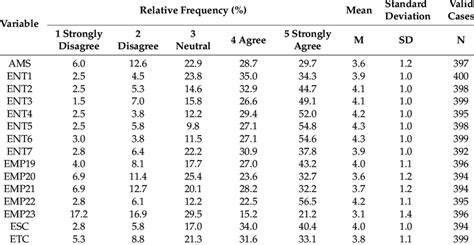 Univariate Analysis Of All The Variables Included In The Models Download Scientific Diagram