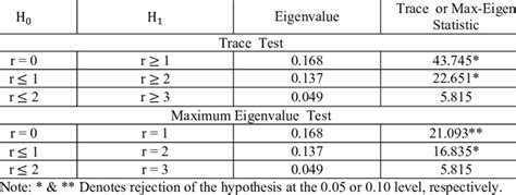Johansen Cointegration Test Results Download Scientific Diagram