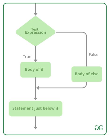 C If Else 语句 码农参考