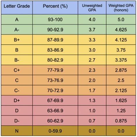 Grade Chart