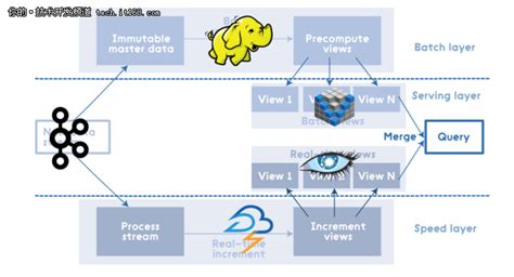 apache spark的lambda架构示例应用 csdn博客