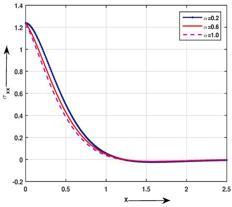 Fractional Order Thermoelastic Model With Voids In Three Phase Lag Thermoelasticity