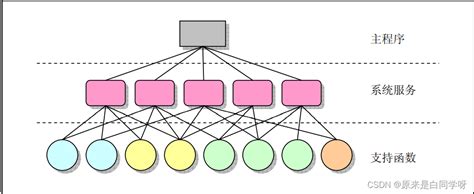 Linux内核体系结构linux内核结构 Csdn博客
