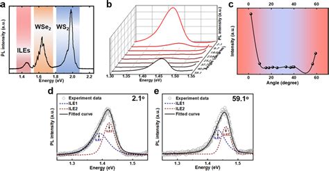 The Pl Measurements Of The Wse2 Ws2 Heterostructures With Different Download Scientific Diagram