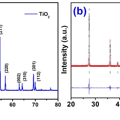 A Xrd Pattern Of Tio2 Compound B The Rietveld Refined Xrd Pattern Of