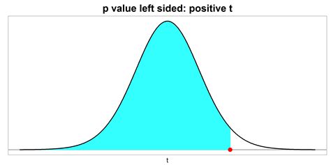 find the p value from a t value