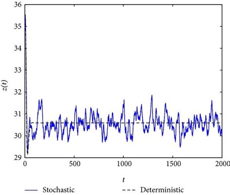 A And B Are The Solutions Of System And Their Corresponding Download Scientific Diagram