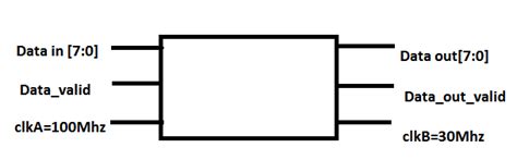 Fpga Synchronizing Input And Output Electrical Engineering Stack