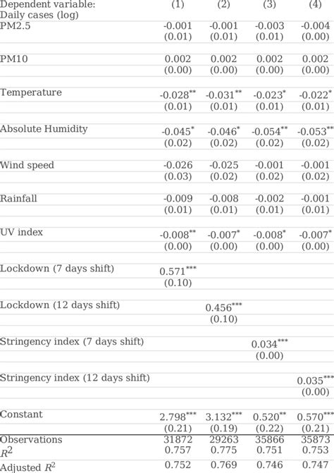 Panel Data Fixed Effects Model Testing The Effect Of Restrictions