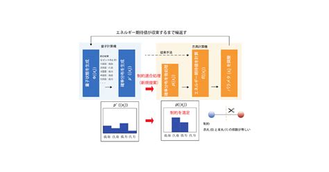 共同発表：制約を持つ組合せ最適化問題を量子計算機で高精度に解くための手法を開発～量子ソフトウェアの要素技術への応用に期待～
