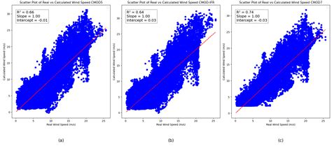 A Novel Method For The Estimation Of Sea Surface Wind Speed From Sar Imagery