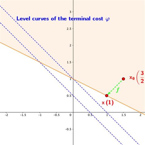 the optimal trajectory for example 5 2 download scientific diagram