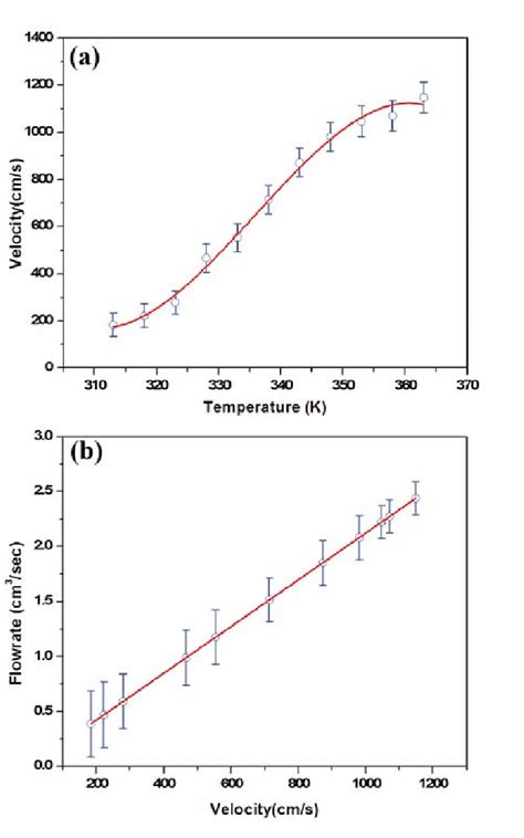 A Effect Of Input Temperature On Viscosity B Effect Of Velocity On Download Scientific
