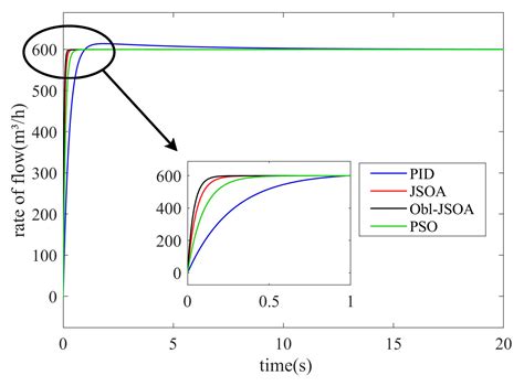 Application Of Opposition Based Learning Jumping Spider Optimization Algorithm In Gas Turbine