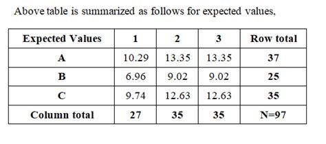 Answered For The Given Table Of Observed Values Bartleby