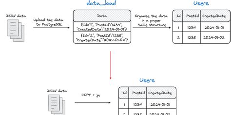 How To Load Json Data In Postgresql With The Copy Command Dev Community