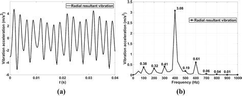 Axial And Radial Electromagnetic‐vibration Characteristics Of Converter Transformer Windings