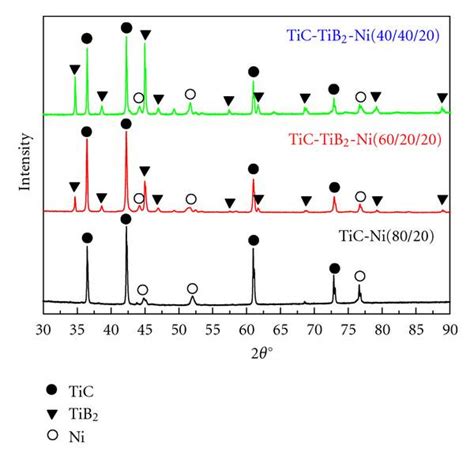 Combustion Synthesis Of Tic‐tib2‐based Cermets From Elemental Powders Yu 2011 Advances In